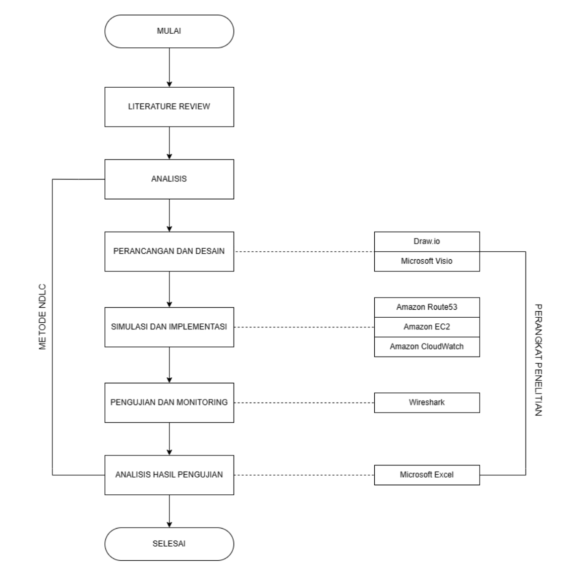 Contoh Flowchart Alur Penelitian Skripsi - Bosa Portfolio Resume